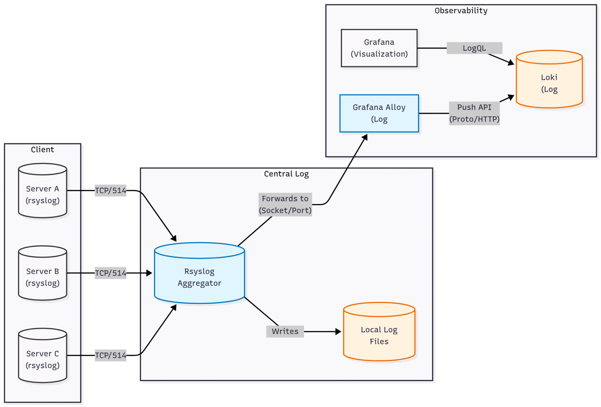 Centralized Log Collection, Querying and Visualization for a Home Network - Ram's Tech Blog